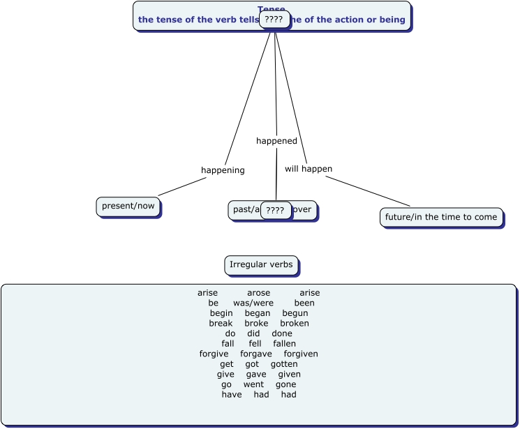 Module 5 Tense and Irregular Verbs